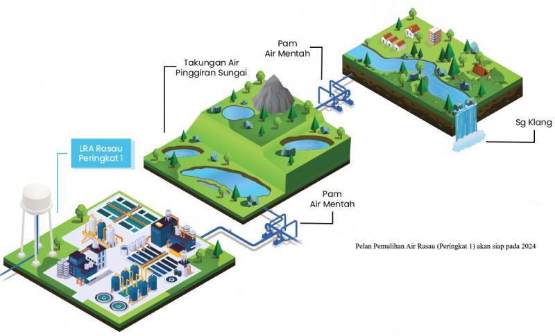 Memperkenalkan Loji Rawatan Air Terbaharu Air Selangor – Skim Bekalan Air Rasau