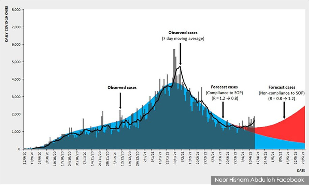 Covid-19: Daily new cases are exceeding infection forecasts